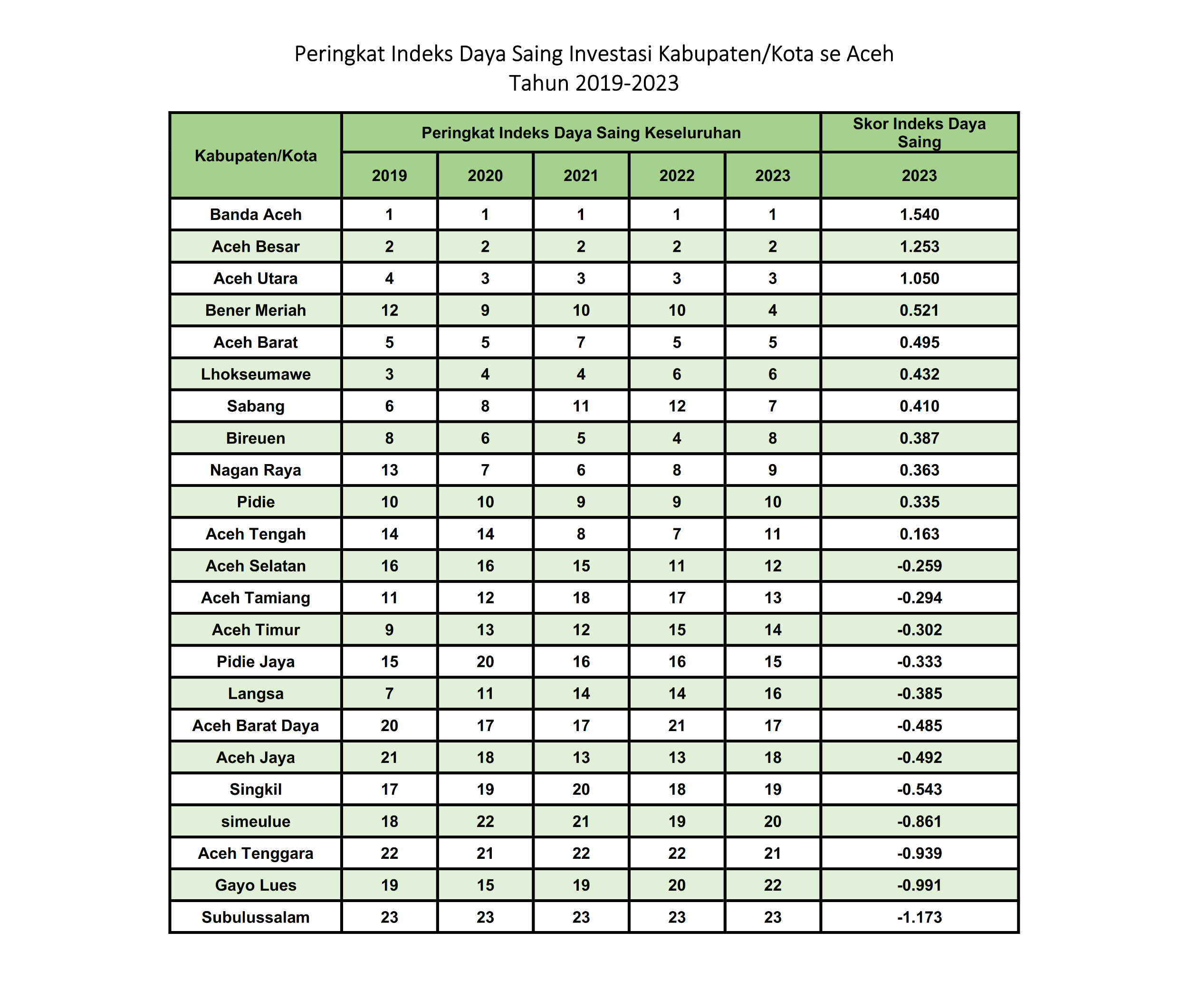 Website DPMPTSP Aceh